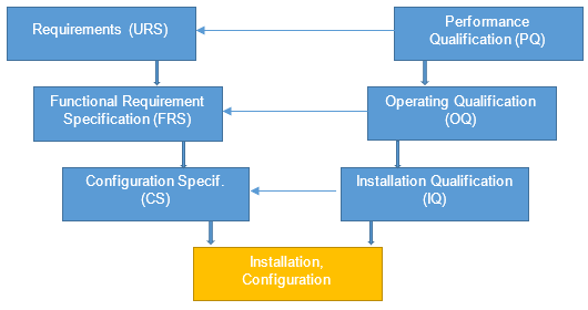 Service Overview RMS Validation Guide Validation Process
